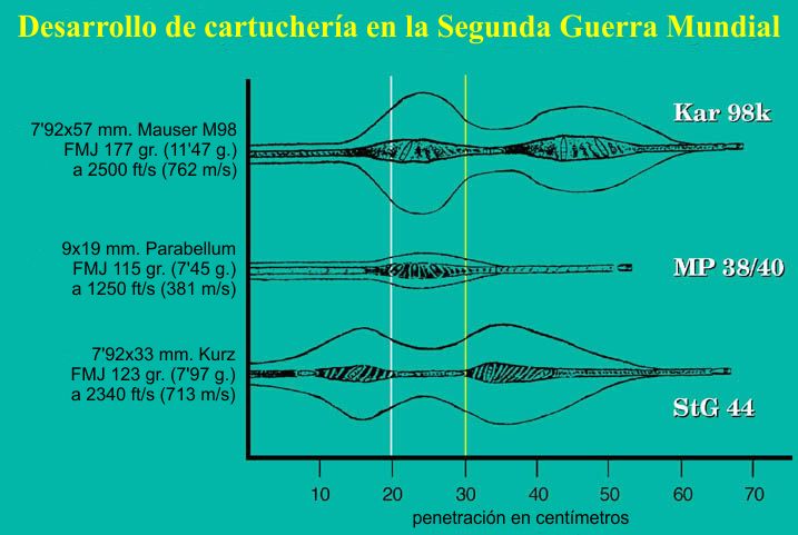 Desarrollo de cartuchería en la Segunda Guerra Mundial – El Blog de ...